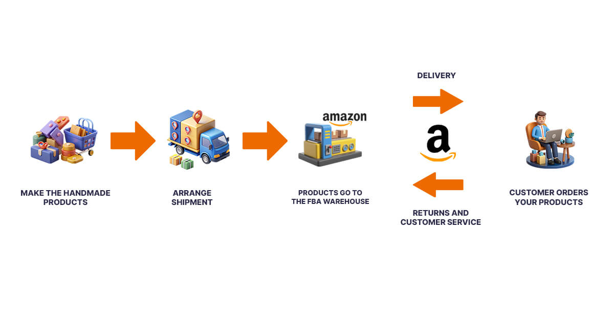 Comprehensive Guide to Amazon Business Models in 2024